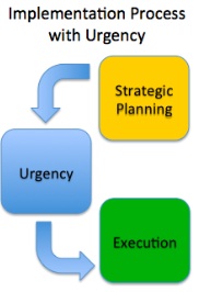Urgency Implementation Process - The Vision Room