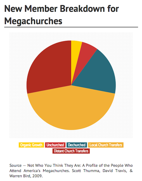 Understanding Megachurches Part 3: Myths - The Vision Room