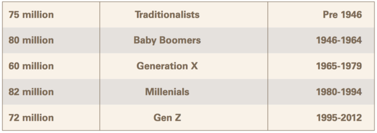 Understanding GenZ: Know Their Personality - The Vision Room