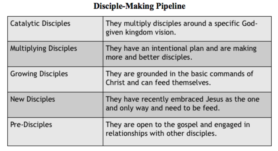 Disciple Making Takes More than a Pipeline - The Vision Room