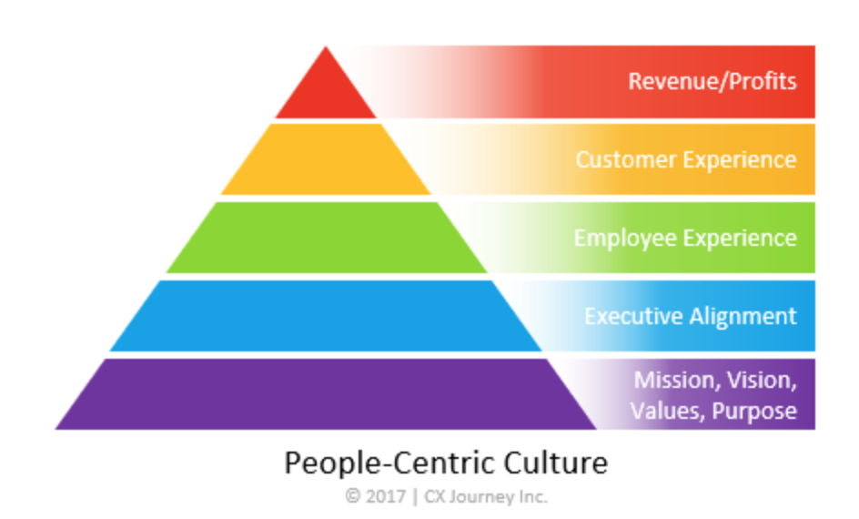 How to Put People Before Programs - The Vision Room